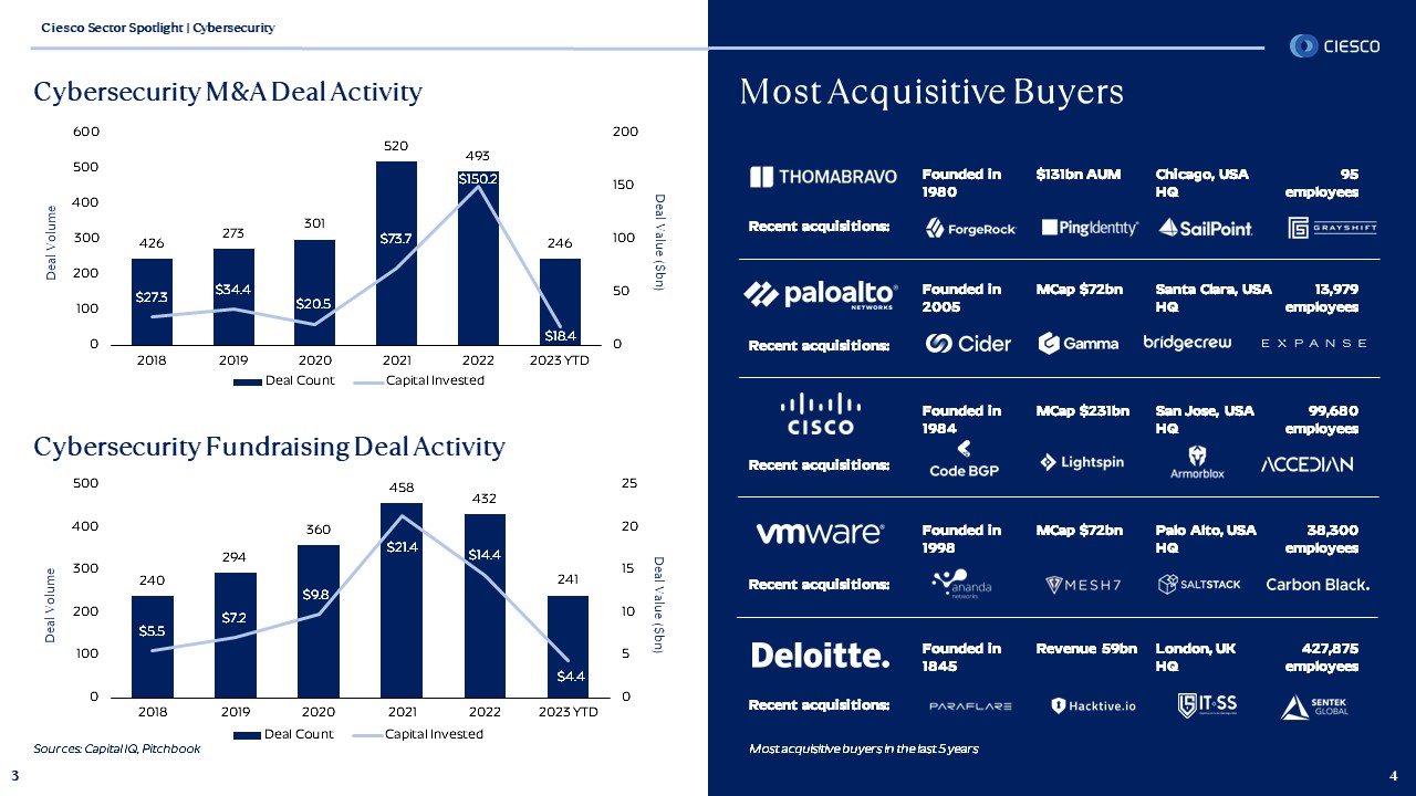 Ciesco Sector Spotlight: Cybersecurity, September 2023 - Ciesco