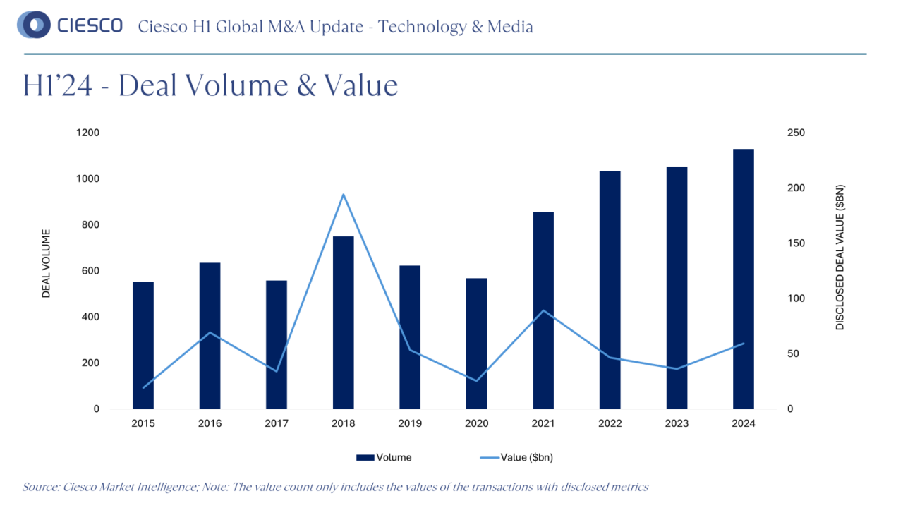 Ciesco finds Tech & Media M&A remains increasingly active in H1 2024 - Ciesco