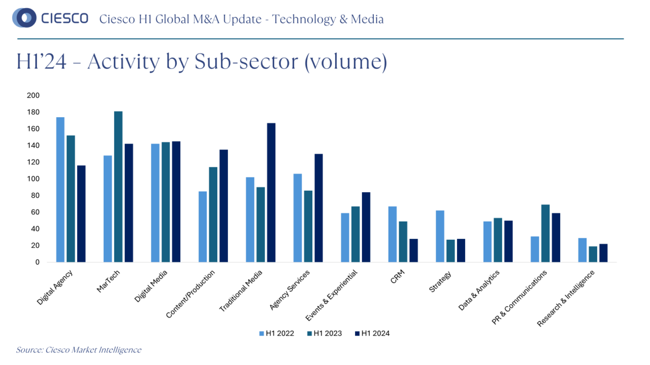 Ciesco finds Tech & Media M&A remains increasingly active in H1 2024 - Ciesco